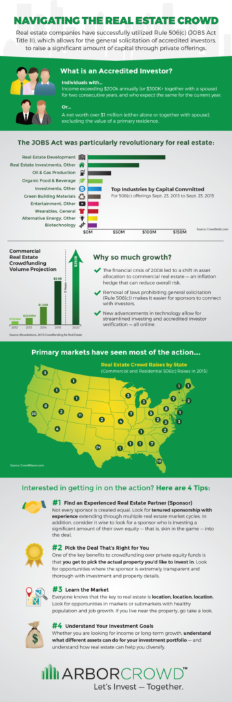 [INFOGRAPHIC] Navigating the Real Estate Crowd - ArborCrowd