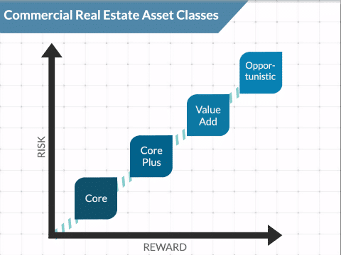 Know your Commercial Real Estate Asset Class - ArborCrowd