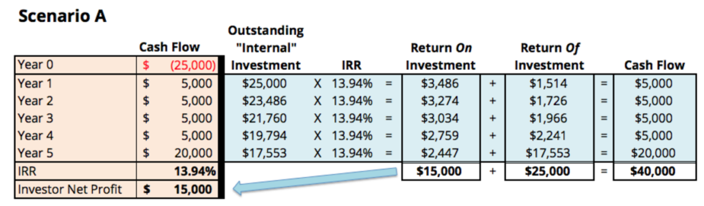 Why IRR Matters: Evaluating Real Estate Investment Returns | ArborCrowd