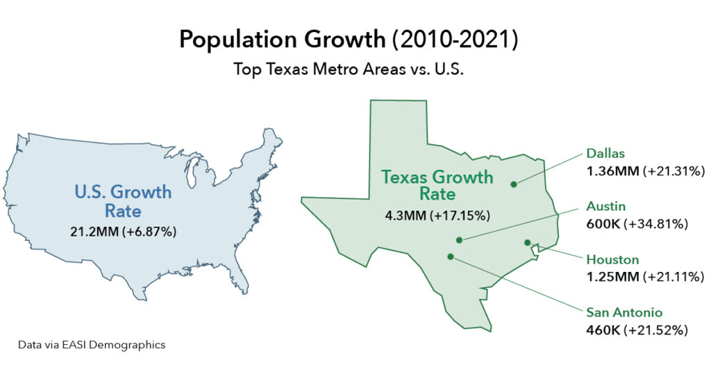 Texas Real Estate: 4 of the Top 20 Markets for Multifamily Investments ...
